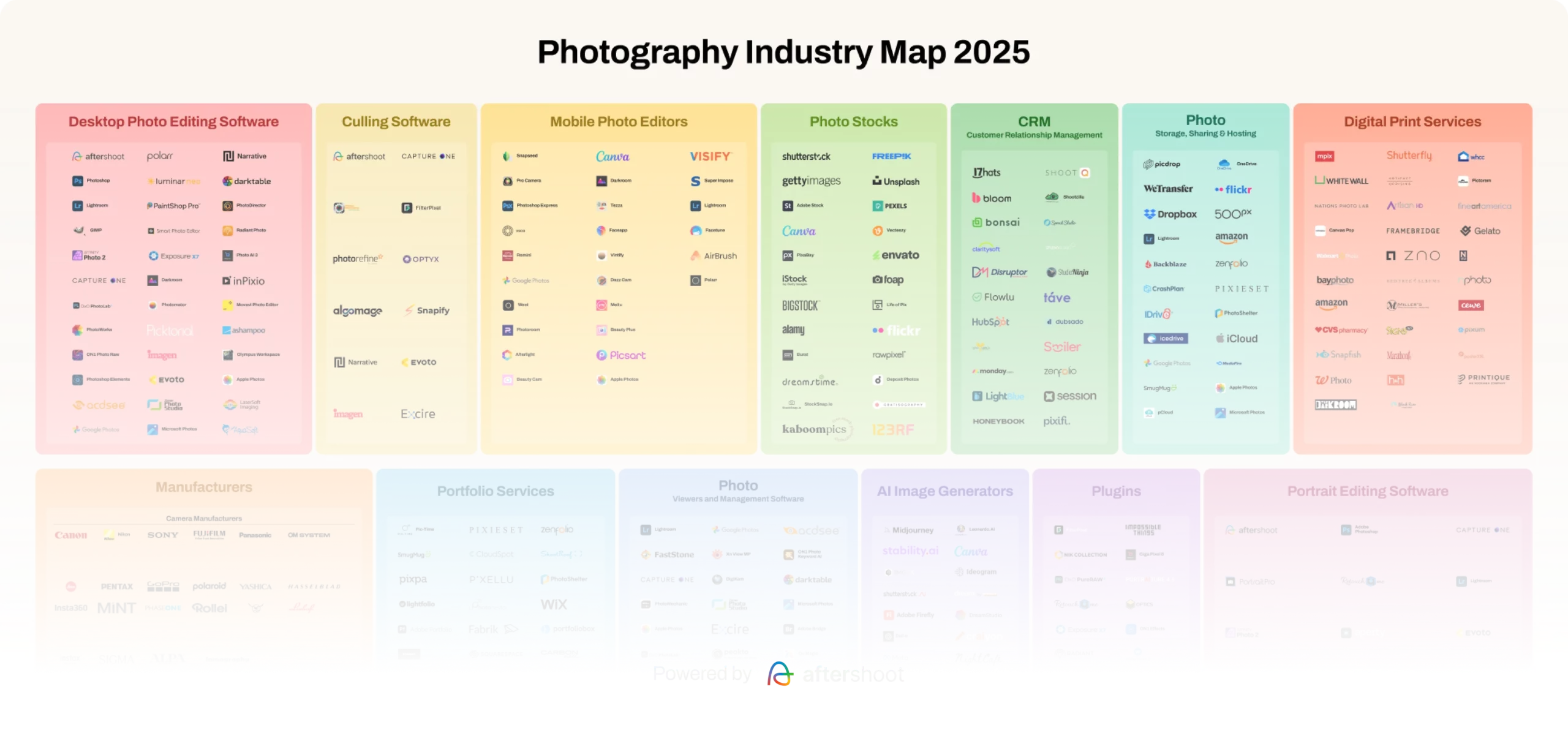 Photography Industry Map - Aftershoot